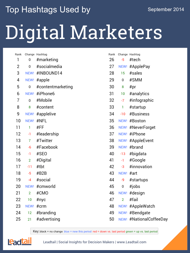 Digital Marketers Top Hashtags for September 2014 Digital Marketers Top Hashtags for September 2014